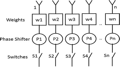 Array Structure For Switching And Beamforming Download Scientific Diagram