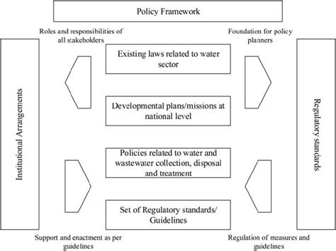 Components Of A Policy Framework Download Scientific Diagram