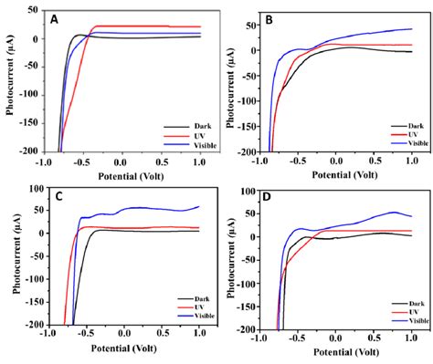 Test Of Electrode Activities By The Process Of LSV A TiO Ti B Download Scientific Diagram