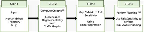 Overview We Outline The Steps Of Our Approach For Risk Sensitive