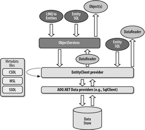 Programming Entity Framework Building Data Centric Apps With The ADO