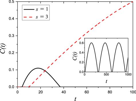 Evolution Of Concurrence For S 1 Solid Black Line And S 3