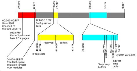 Memory Spectrum