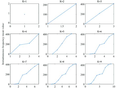 Instantaneous Frequency Mean Value With Different K Values Download Scientific Diagram