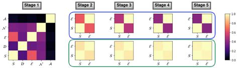 Cka Similarity Matrix At Different Decoder Stages Obtained With Offline