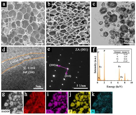 Rapid Synthesis Of Honeycomb Structured Fep2nhc For High Rate And Durable Lithium Storage