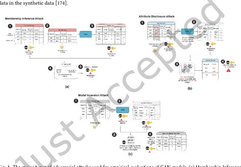 Figure 4 From A Survey Of Generative Adversarial Networks For Synthesizing Structured Electronic