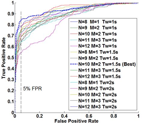 The Best Combination Of Hmm Based Method Parameters Download