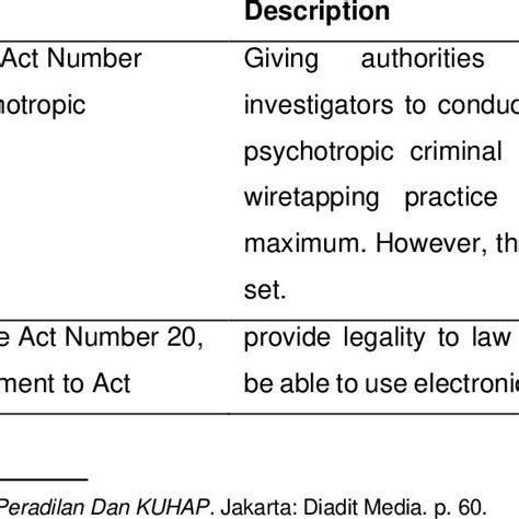 Interception Regulation In Indonesia Download Scientific Diagram