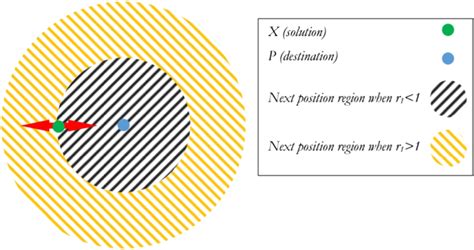 Effects Of Sine And Cosine In Eqs And In The Next Position Download Scientific Diagram