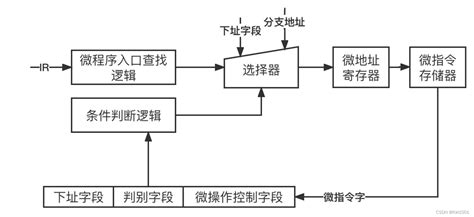 【计算机硬件系统设计（华科）——现代时序 cpu（logisim 实现）】 指令译码器logisim kiri1001的博客 csdn博客