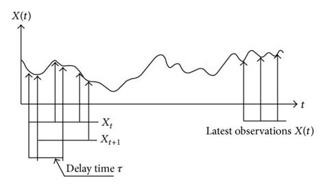 Different Types Of Attractors Constructed In 2 Dimensional Phase Space