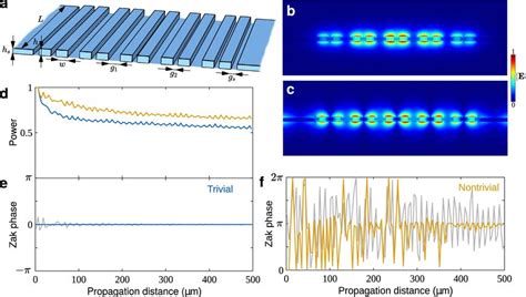 Leaky Photonic Lattice Design For Silicon Photonics A Schematic Of A Download Scientific