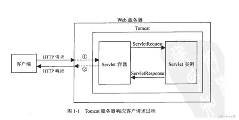 Tomcat和servletrvlet版本 Csdn博客
