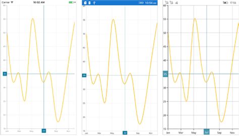 Annotations In Xamarin Charts Control Syncfusion