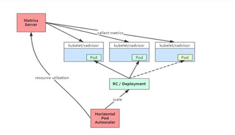 api k8s restful 创建pods k8s 弹性伸缩之 pod基于hpa 实现自动扩容 缩容 csdn博客