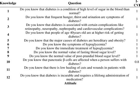 Content Validity Index Cvi Rating Of The Individual Kap Download Scientific Diagram