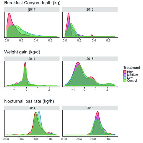 Density Plots Of Daily Parameter Values Estimated In The Period After Download Scientific