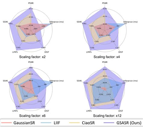 논문 리뷰 Generalized and Efficient D Gaussian Splatting for Arbitrary scale Super Resolution