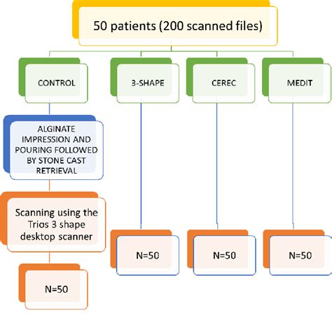 Figure 1 From Evaluation Of The Accuracy Of Full Arch Impressions Between Three Different