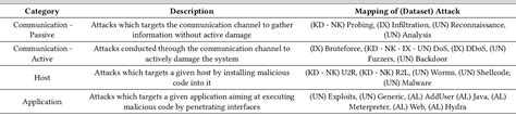 Table 2 From Quantitative Comparison Of Unsupervised Anomaly Detection Algorithms For Intrusion