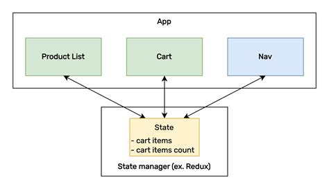 Build A React Cart System With The Context Api And Usereducer Hook Tom Tech Talks