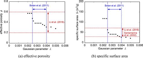 relation between pore characteristics and the gaussian parameter