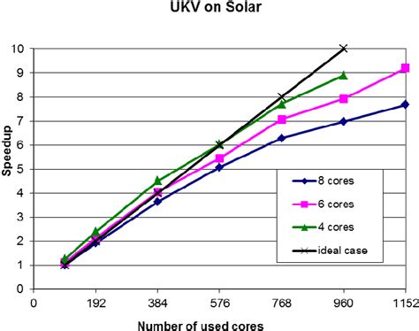 Speedup As A Function Of Number Of Used Cores On Solar Speedup Was