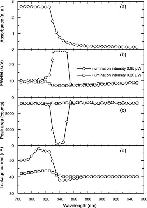 Figure 1 From Improving The Performance Of Quasi Hemispherical Cdznte Detectors Using Infrared