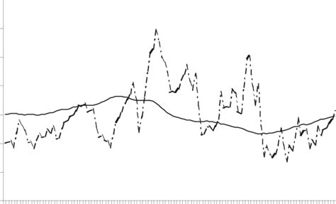 Share Price Index And Ex Post Rational Price Real Prices And Dividends Download Scientific