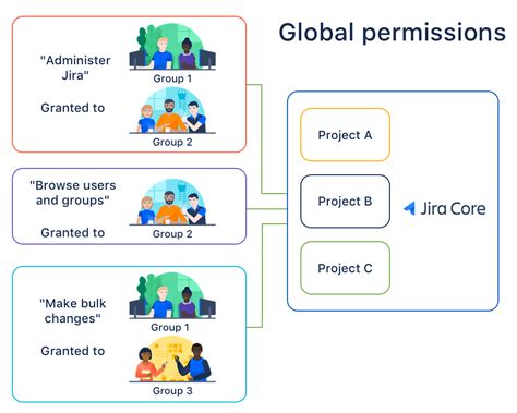 Manage Permissions Jira Core Cloud Atlassian Support