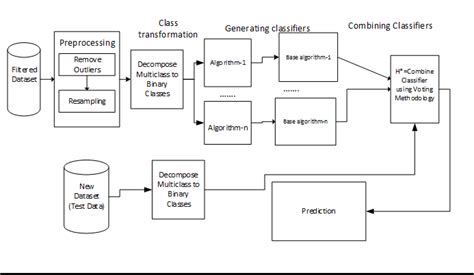 Proposed Ensemble Model Download Scientific Diagram