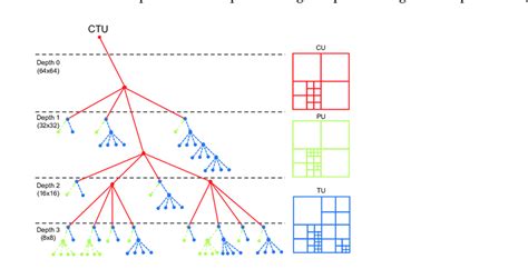 Hevc Qt Partition Schema And The Relationship Between Cu Pu And Tu