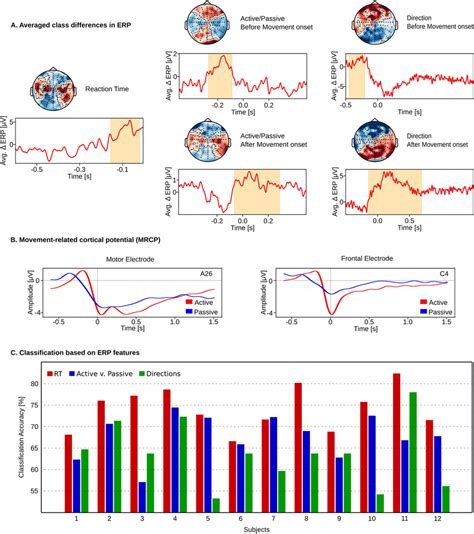 A Spatiotemporal Cluster Statistics On The Eeg Sensors Revealed