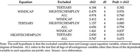 Panel Var Granger Causality Wald Test Download Scientific Diagram