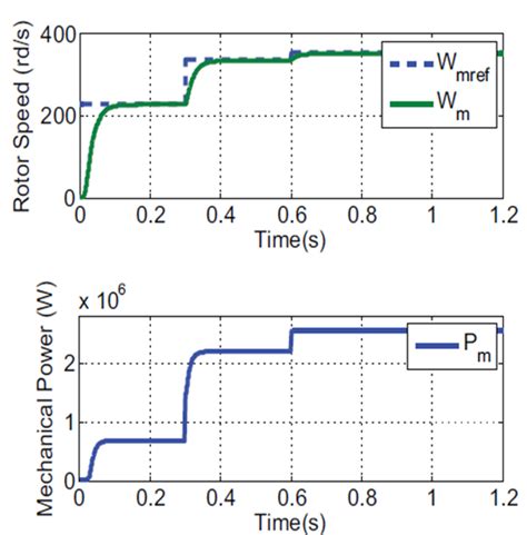 Asoka Technologies A Unified Nonlinear Controller Design For On Gridoff Grid Wind Energy