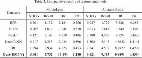 Table 2 From An Expert Collaborative Filtering Algorithm Integrating