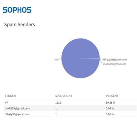 SASI Does The SASI Engine Scan Imap S Traffic Discussions Sophos Firewall Sophos