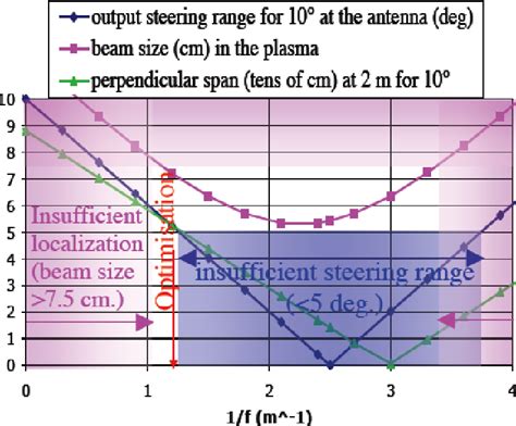 Figure 1 From Advanced Optics For The Remote Steering Iter Ecrh Upper