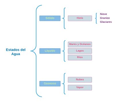 Ejemplos y Plantillas de Cuadros Sinópticos Lucidchart