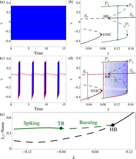 Figure 1 From Generic Torus Canards Semantic Scholar