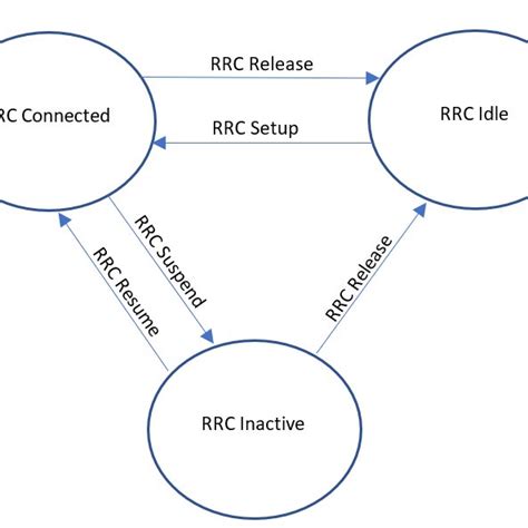State Diagram For Radio Resource Control Rrc Signalling Including The