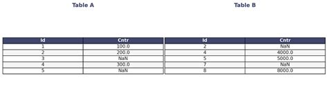 mastering sql joins real time data engineer interview questions with detailed examples by
