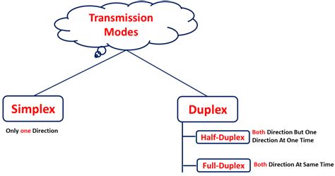what are data transmission modes in computer networking ilearnempower