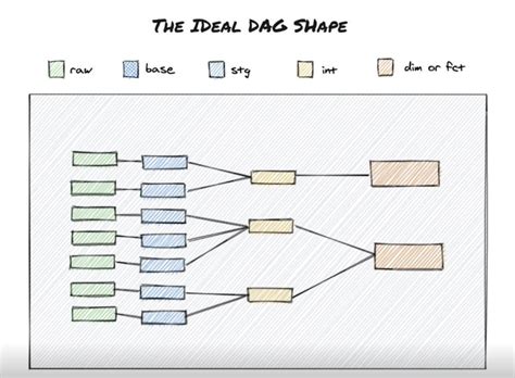 Dbtdata Build Tool Ep 01 บทความนี้เขียนเพื่อแชร์ความรู้ในการใช้งา