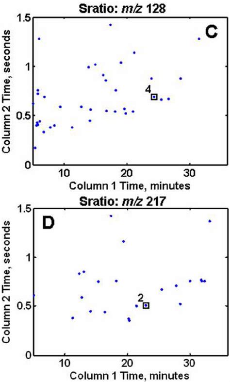 A Gc × Gc Tof Ms Data For Typical Yeast Extract Sample At M Z 73 B