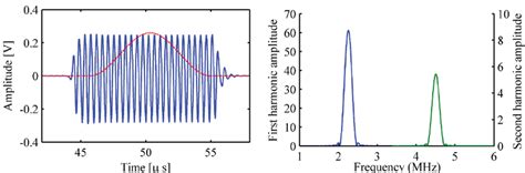 Left Representative Time Signal With Superposed Hanning Window