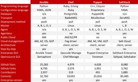 A Short Comparison Of Ansible Chef Puppet And Saltstack HCS Company