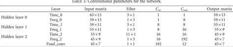 Table 1 From An Fpga Based Hardware Accelerator For Cnns Using On Chip