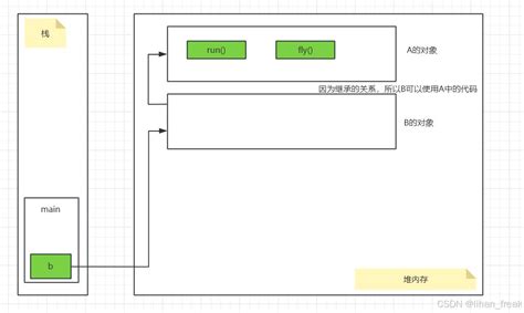 Java基础 继承 Csdn博客